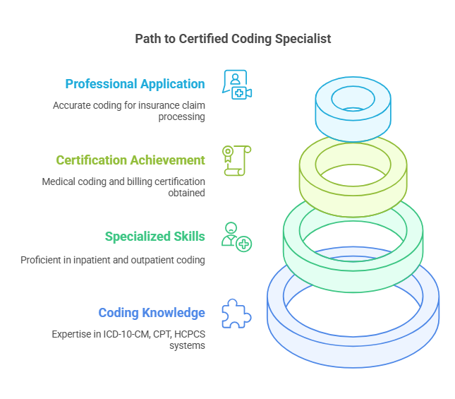 CCS Certification – Your Guide to Career Growth — AMBCI