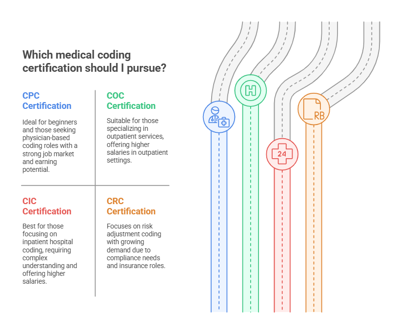 Best Certification for Medical Coding in 2025 — AMBCI