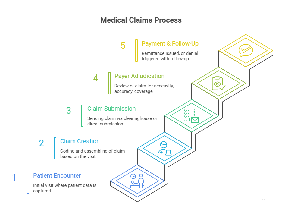Medical Claims Submission Process: Step-by-Step Guide — AMBCI