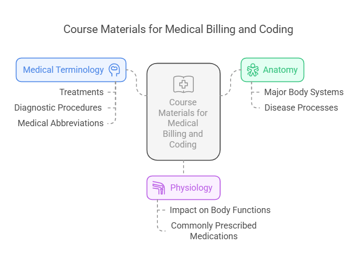 Anatomy and Physiology for Medical Billing and Coding — AMBCI