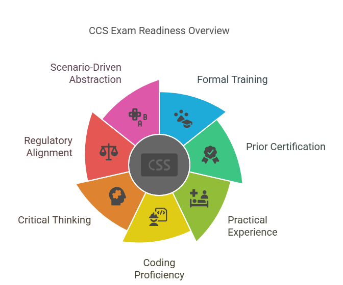 Comprehensive CCS Exam Guide for 2025 | How to Pass CCS Fast — AMBCI