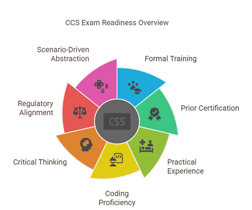 Comprehensive CCS Exam Guide for 2025 | How to Pass CCS Fast — AMBCI