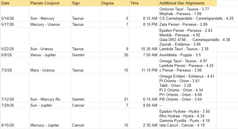 What are Conjunctions in Astrology? — Astronomic Astrology