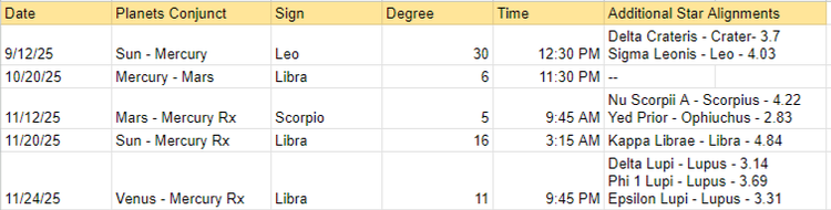 What are Conjunctions in Astrology? — Astronomic Astrology
