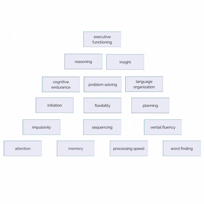 What is Cognitive Communication? — Peninsula Specialty Speech Therapy