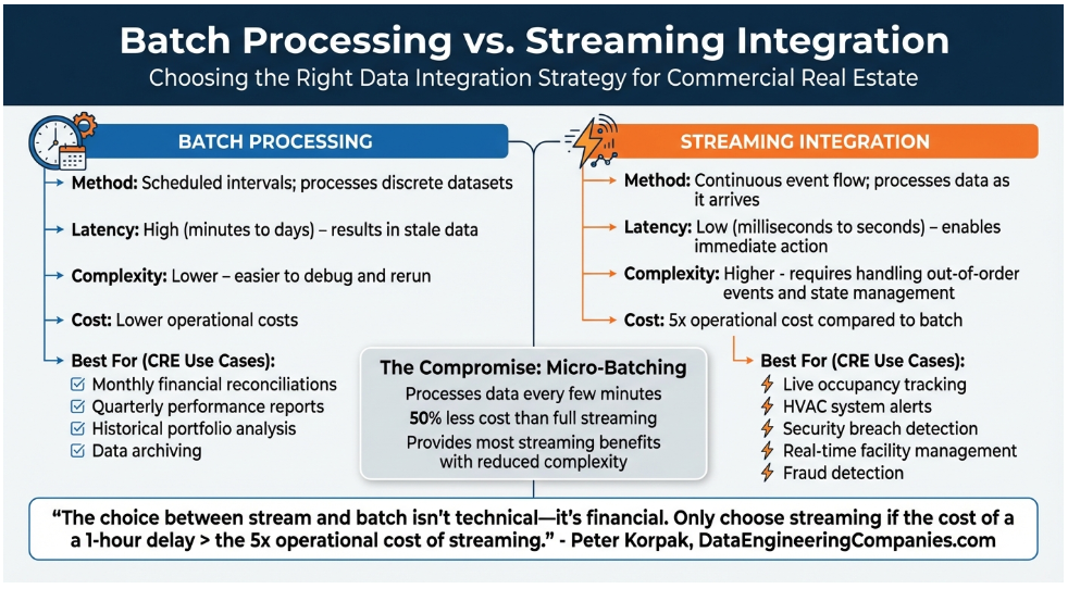 Real-Time Data Integration: Common Challenges — The Fractional Analyst