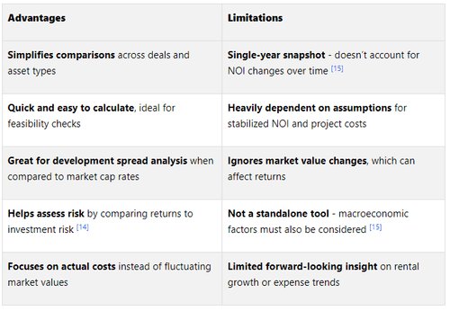 Return on Cost vs Yield on Cost — The Fractional Analyst
