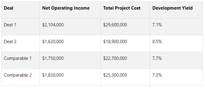 Return on Cost vs Yield on Cost — The Fractional Analyst