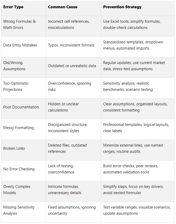 Top 10 Errors in Financial Models — The Fractional Analyst