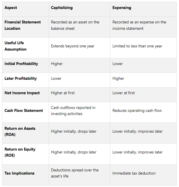 Capitalizing vs. Expensing Pre-Development Costs — The Fractional Analyst