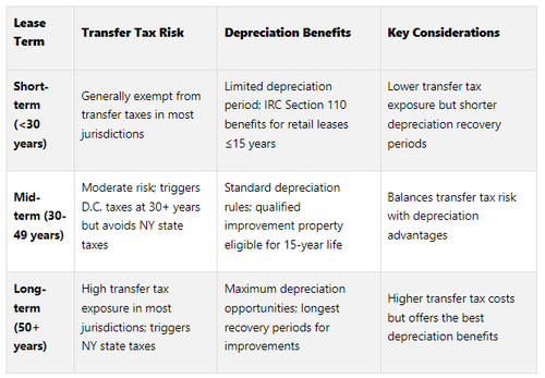 Tax Planning for Ground Lease Term Structures — The Fractional Analyst