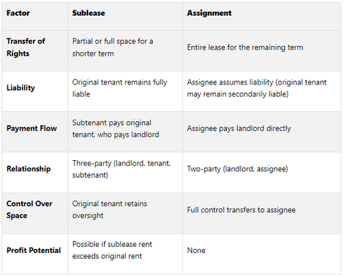 Ultimate Guide to Sublease and Assignment Analysis — The Fractional Analyst