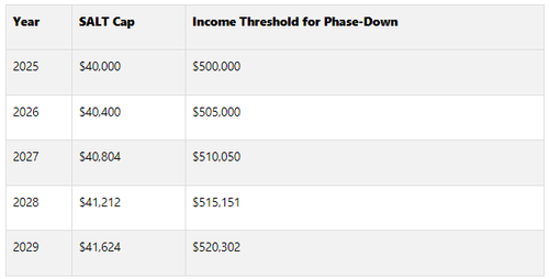 SALT Deductions for Commercial Properties — The Fractional Analyst