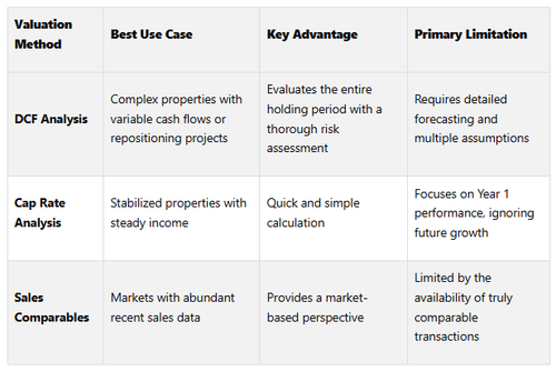 Top 7 DCF Applications in CRE Investment Analysis — The Fractional Analyst
