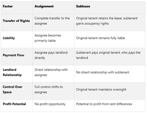 Ultimate Guide to Sublease and Assignment Analysis — The Fractional Analyst