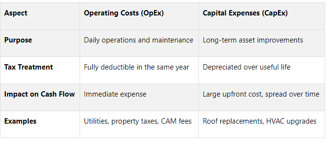 Operating Costs vs. Capital Expenses in CRE — The Fractional Analyst
