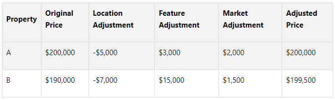 Step-by-Step Guide to Adjusting Comparable Sales — The Fractional Analyst
