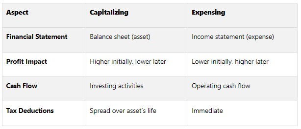 Capitalizing vs. Expensing Pre-Development Costs — The Fractional Analyst