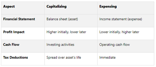 Capitalizing vs. Expensing Pre-Development Costs — The Fractional Analyst