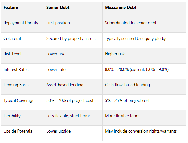 Senior Debt vs. Mezzanine Debt: Key Differences — The Fractional Analyst