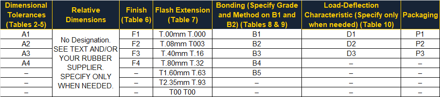 RMA Specifications — Southern Michigan Rubber, INC.