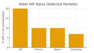 UK Hotels at 20% VAT: Why Margins Are Thinner—and What To Do About It ...