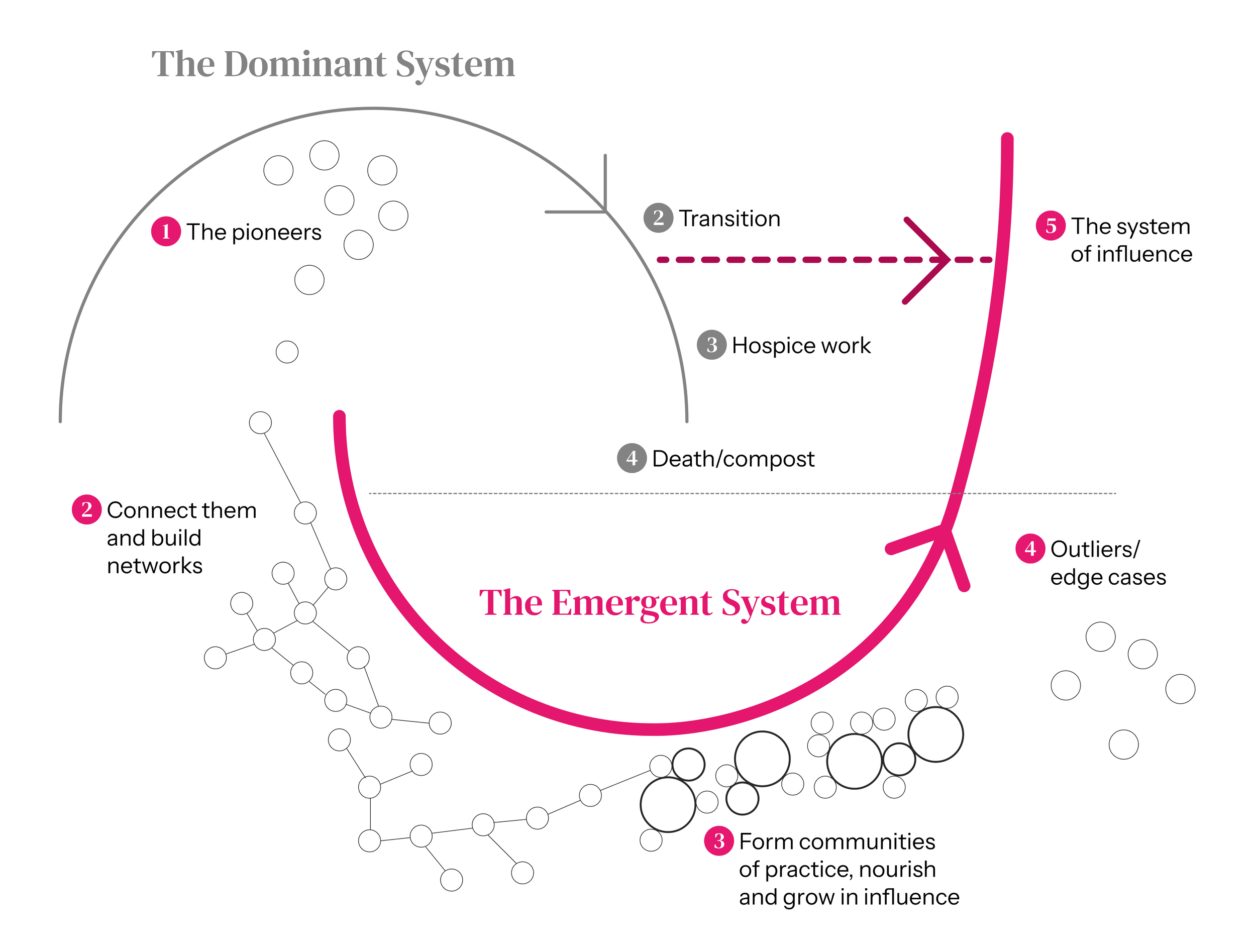 Two Loop Model from Berkana Institute — Scintilla Centre