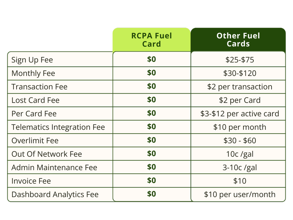 RCPA Fuel Card | Unlock Fleet Savings