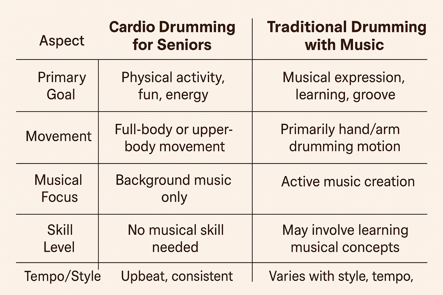 The Best of Both Beats: Cardio and Traditional Drumming Combined for ...