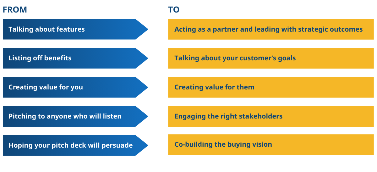 Value Based Selling Academy — Top Line