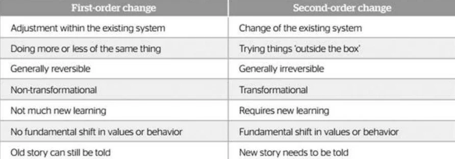 First-Order vs. Second-Order Change Matters for Habit Transformation ...