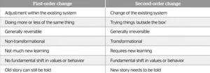 First-Order vs. Second-Order Change Matters for Habit Transformation ...