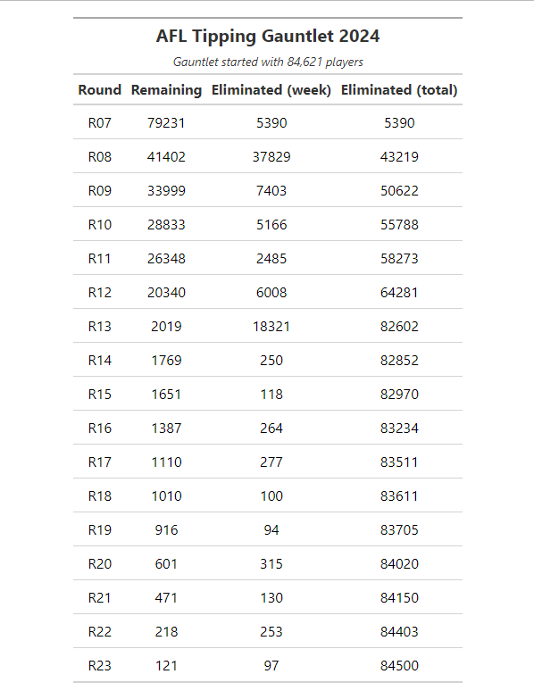 AFL Gauntlet Tipping: More Than Just Picking The Winners — Lincoln M ...