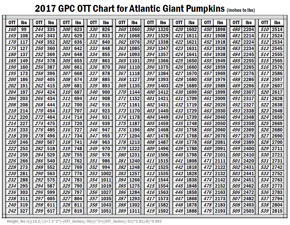 Weight Estimation Charts — MePGO