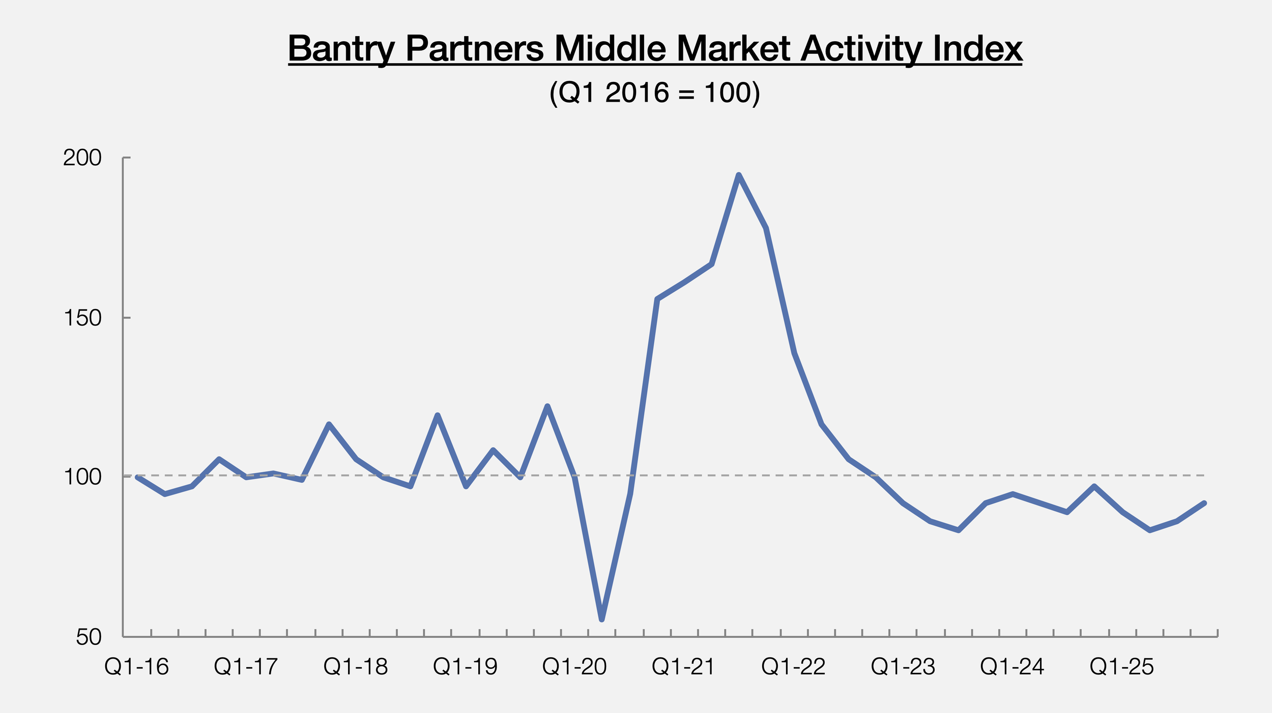 Introducing The Bantry Partners Middle Market Activity Index — Bantry ...