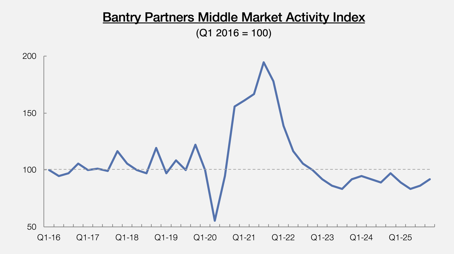 Introducing The Bantry Partners Middle Market Activity Index — Bantry ...