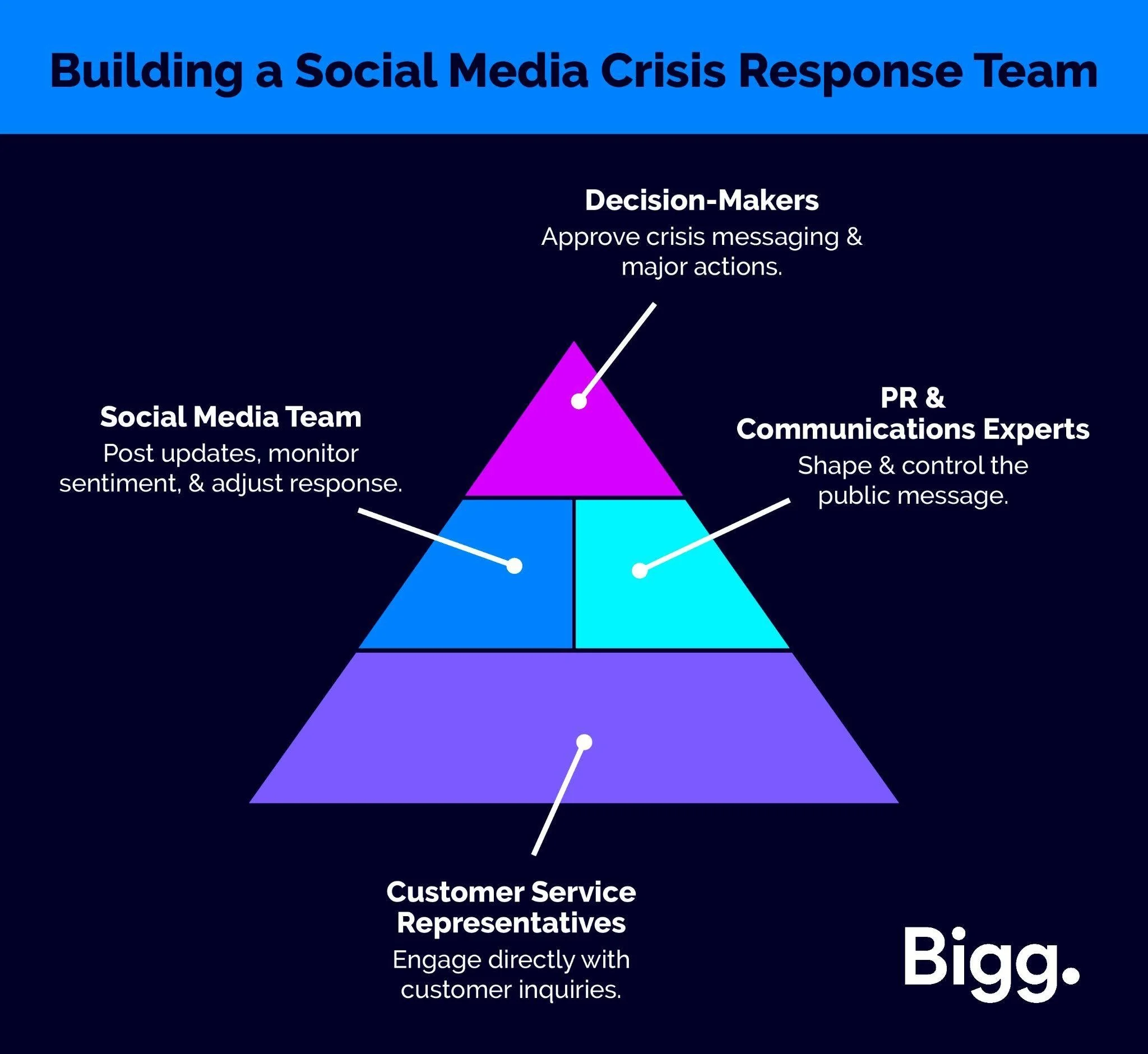 Why Every Brand Needs a Social Media Crisis Plan | Bigg
