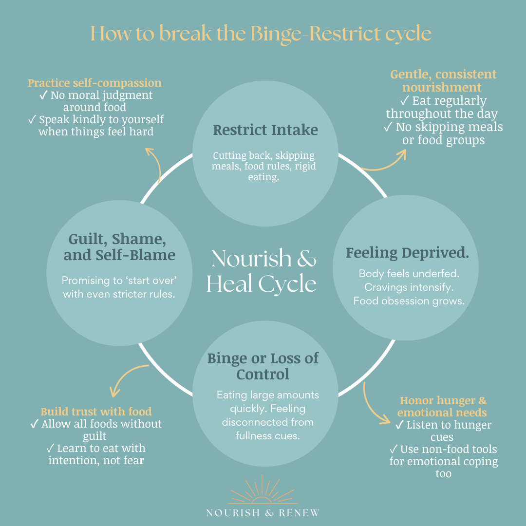 Stuck in the Binge-Restrict Cycle? How to Break Free and Rebuild a ...