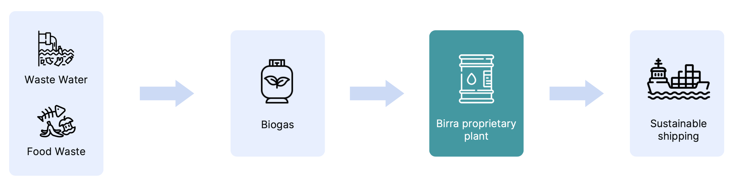 The Project — Birra Technologies - Green Methanol Australia