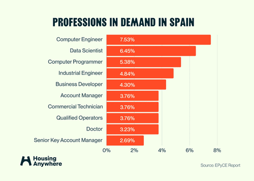 How to Find Work in Spain: 7 Proven Strategies for Foreign Job Seekers ...