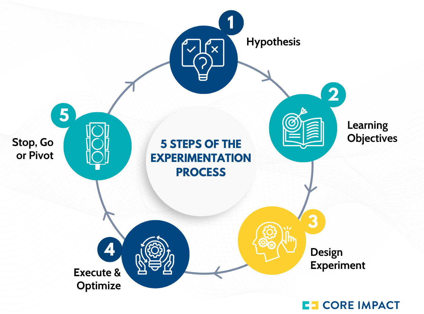 How to Win in 2026: Intentional Experimentation — Core Impact Strategy