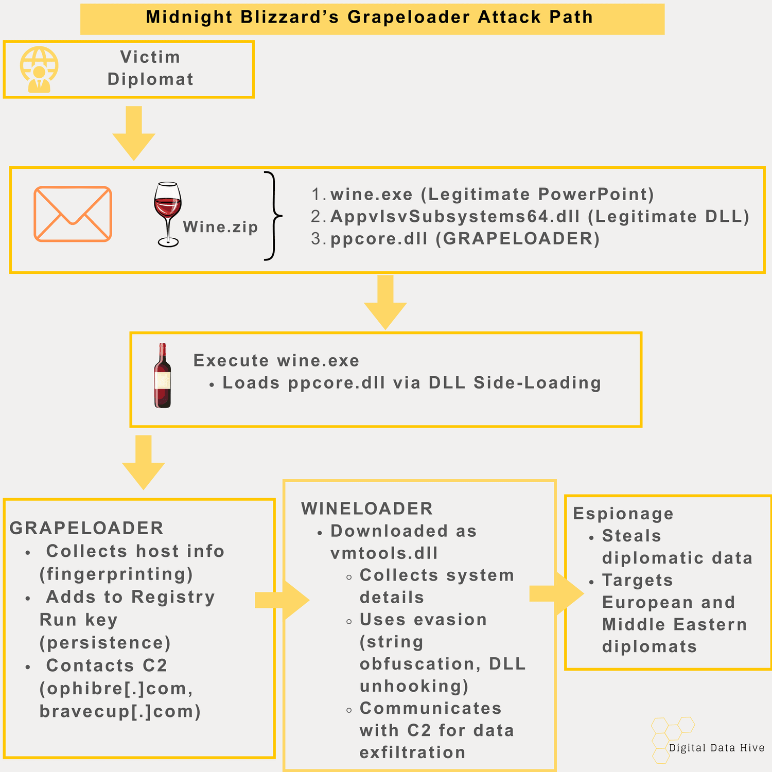 Midnight Blizzard Exposed - Inside APT29's 2025 Grapeloader Campaign — Digital Data Hive