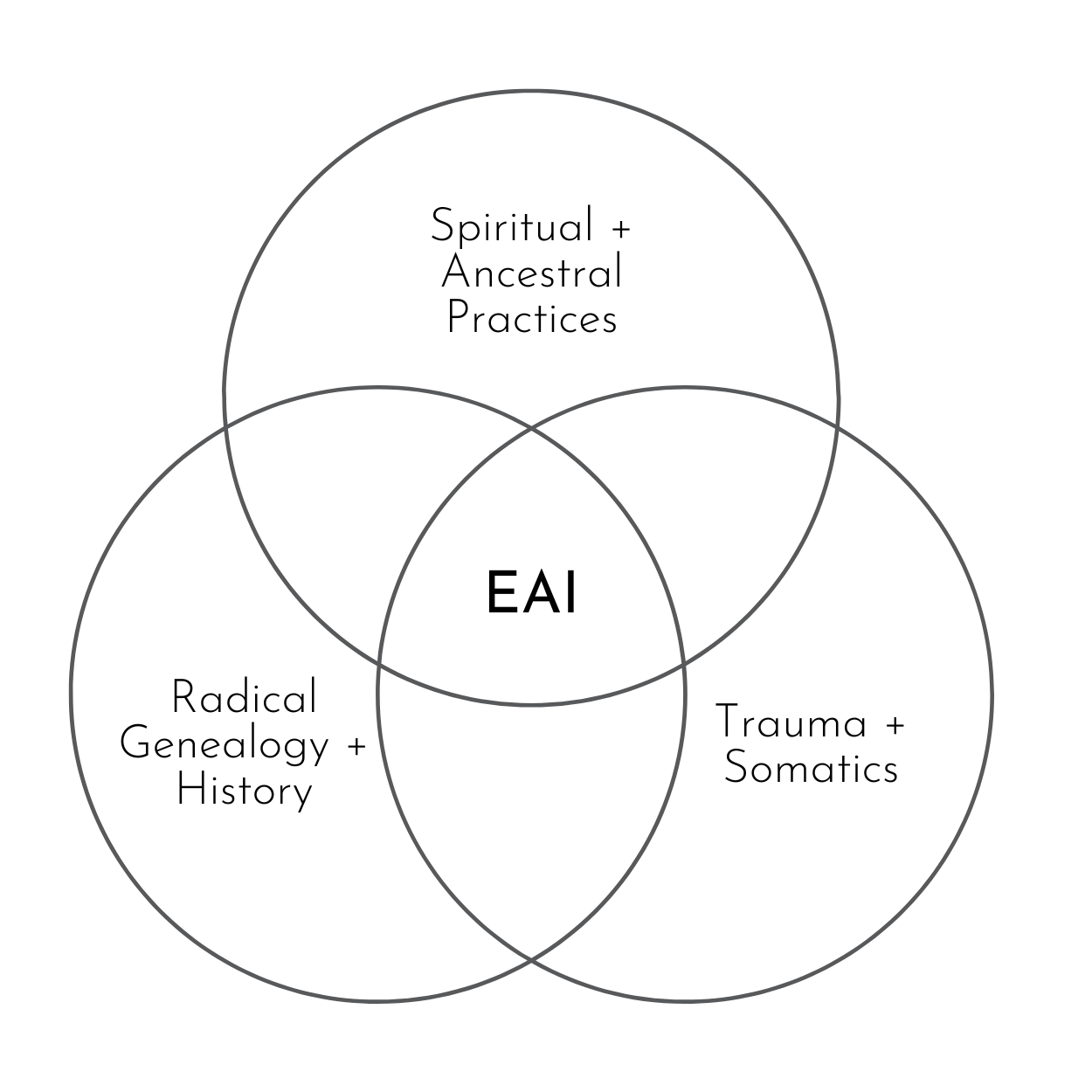 Foundations in EAI — Embodied Ancestral Inquiry | Remember, Reconnect ...