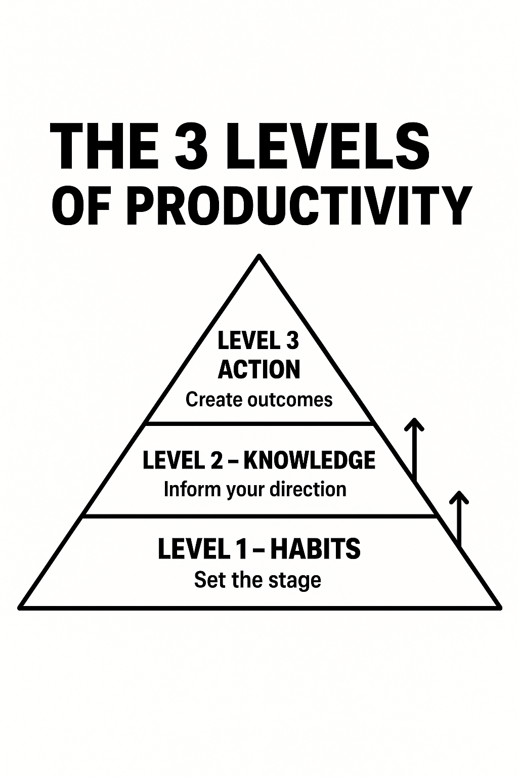 The 3 Levels of Productivity — Cameron Copper