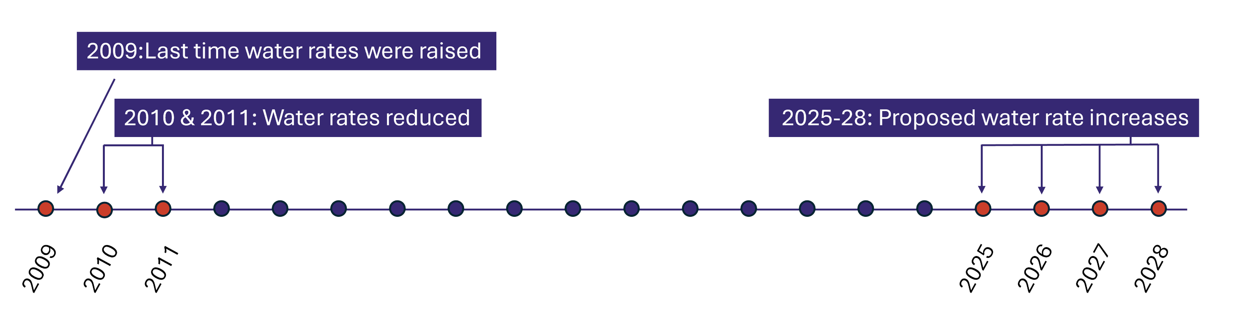 City of Manteca Water Rates