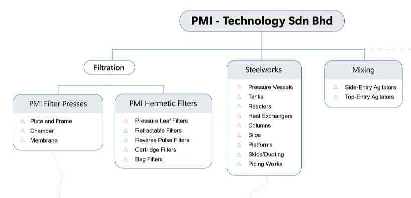 Organisation — PMI Group