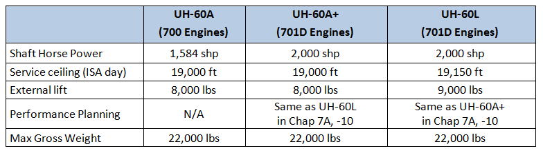 UH-60A, UH-60A+ and UH-60L Black Hawk – What’s the Difference ...