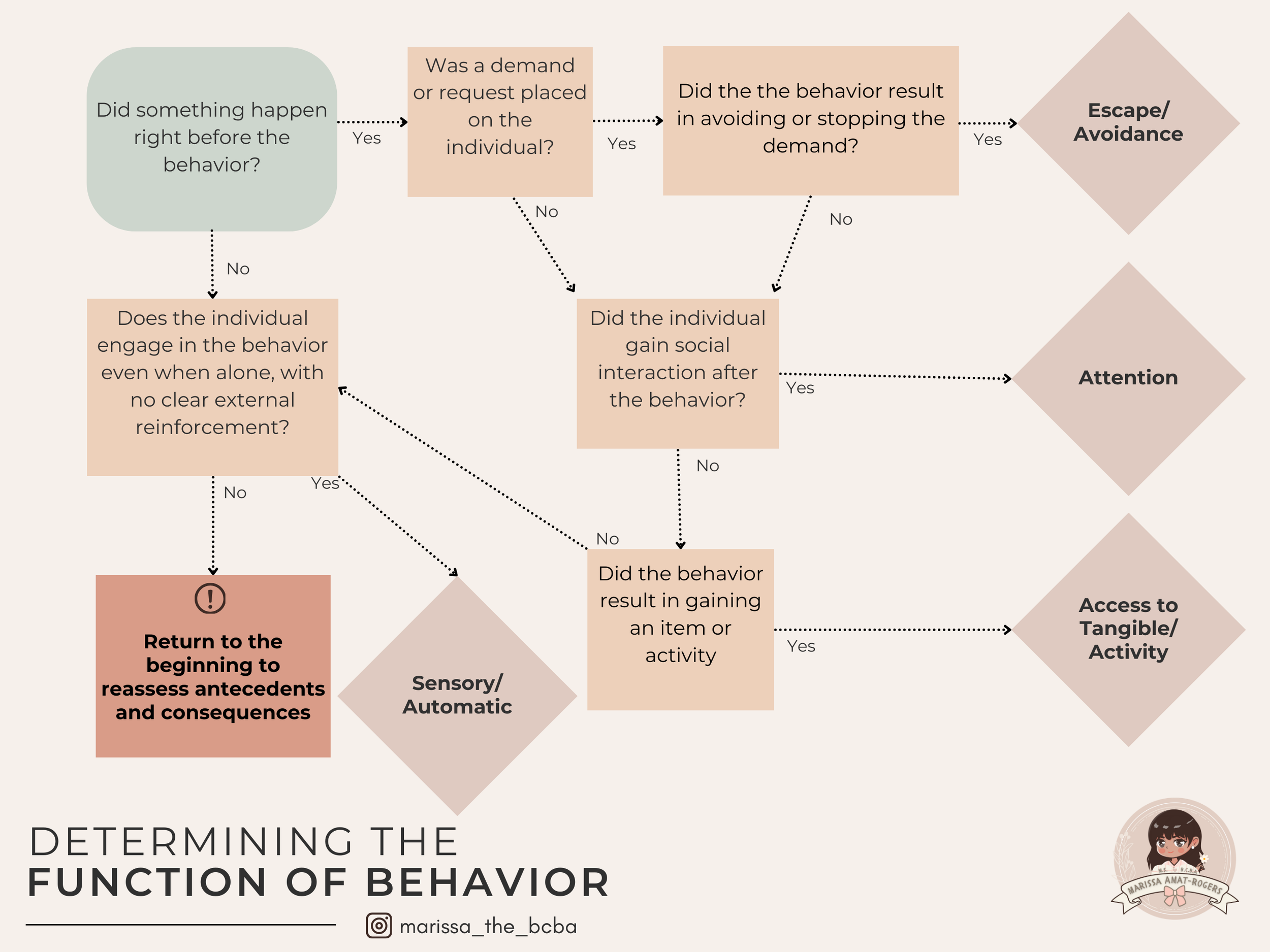 Function Flowchart — Marissa Amat-Rogers, MS BCBA