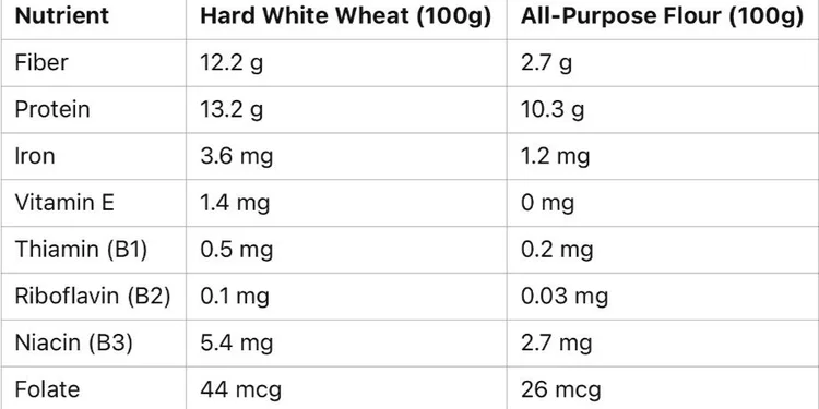 The Difference Between Whole Grain & Processed Flour — Nourish & Flourish
