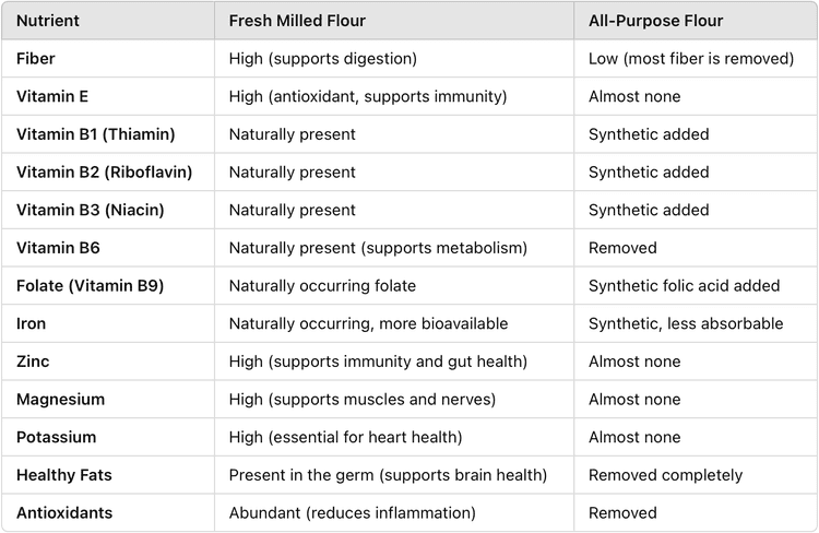 Why Fresh Milled Flour is Better Than All-Purpose Flour — Nourish ...
